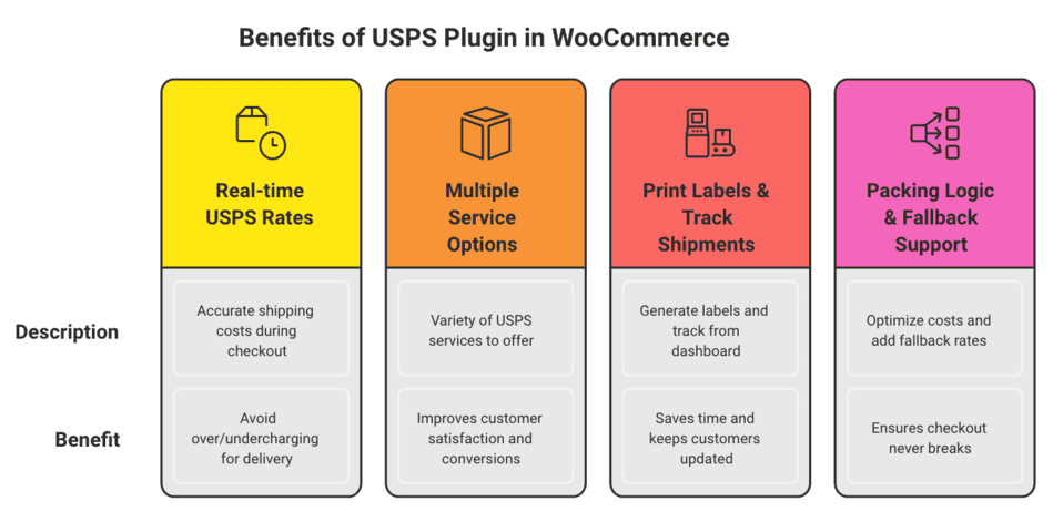 8 Best WooCommerce USPS Shipping Plugins (Free & Paid) - Thedotstore